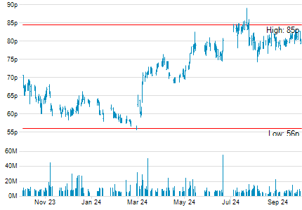 Whitbread PLC Share Factsheet | Funds Insider | Citywire